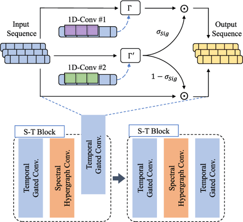 Multitask Hypergraph Convolutional Networks A Heterogeneous Traffic Prediction Framework