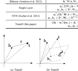 Knowledge Graph Embedding by Translating on Hyperplanes | Semantic Scholar