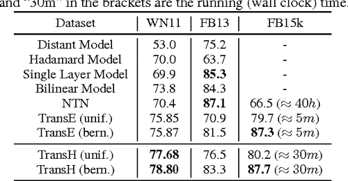Knowledge Graph Embedding by Translating on Hyperplanes | Semantic Scholar