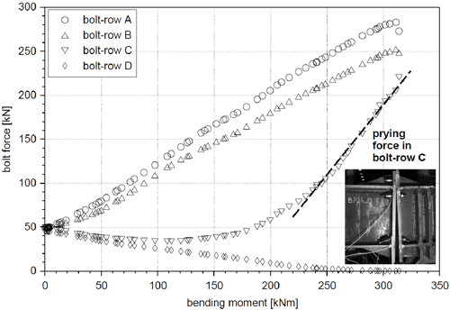 Figure 1 from Study the prying effect on bolted base-plate connections ...
