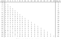 Table 1 from Enumeration of the Partitions of an Integer into Parts of a Specified Number of ...