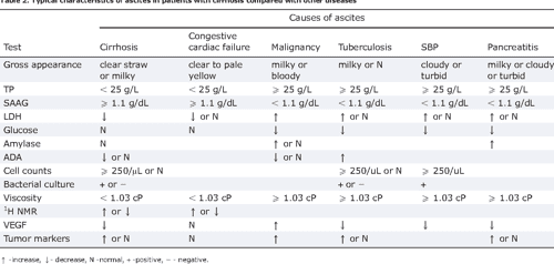 Table 1 from Ascitic Fluid Analysis in the Differential Diagnosis of ...