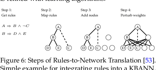 Figure 1 from Informed Machine Learning – A Taxonomy and Survey of Integrating Prior Knowledge ...