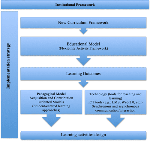 [PDF] The role of ICT in the shift towards student-centred learning in ...