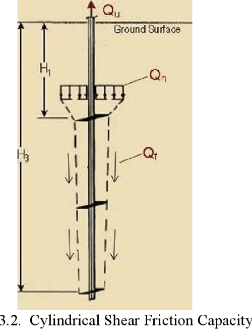 Figure 1.1 from Design and Installation of Torque Anchors for Tiebacks ...