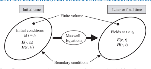 Perfectly Matched Layer (PML) for Computational Electromagnetics | Semantic Scholar