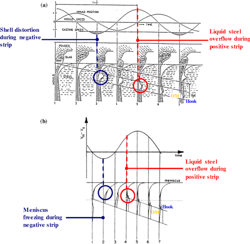 [PDF] Visualization of Hook and Oscillation Mark Formation Mechanism in ...