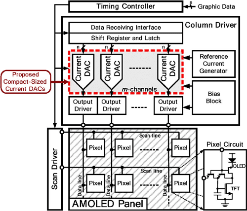 Figure 1 from A Compact-Sized 9-Bit Switched-Current DAC for AMOLED ...