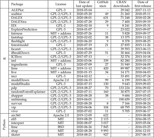 Table 1 from Landscape of R packages for eXplainable Artificial ...