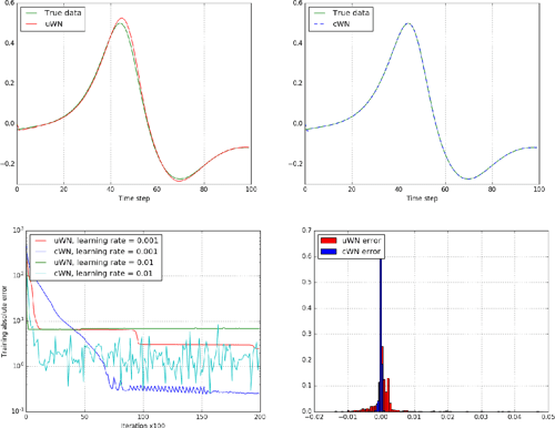 [PDF] Conditional Time Series Forecasting with Convolutional Neural ...