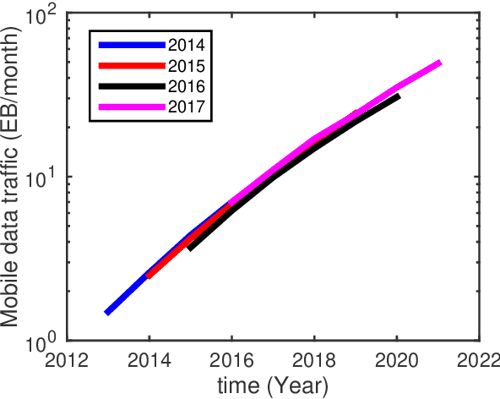 Figure 1.1 from Analog RFIC and MMIC designs for mm-wave mobile ...