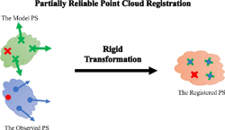 Figure 1 from Reliable Hybrid Mixture Model for Generalized Point Set Registration | Semantic ...