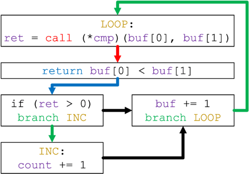 Table 1.1 from Mitigating Memory-Safety Bugs with Efficient Out-of-Process Integrity Checking ...