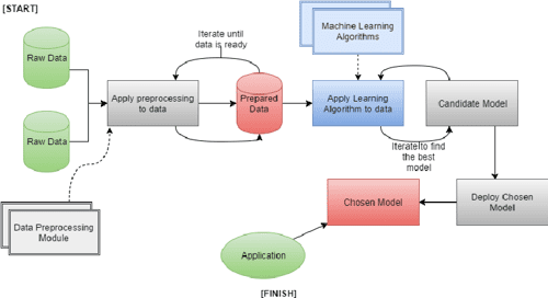 [PDF] Machine Learning in Logistics: Machine Learning Algorithms : Data ...