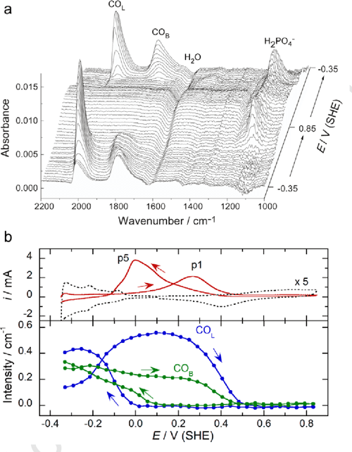 Figure 1 from The effect of pH on the electrocatalytic oxidation of ...