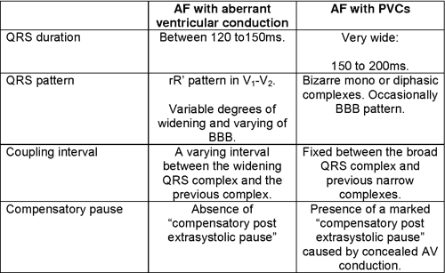 [PDF] ABERRANT VENTRICULAR CONDUCTION TYPES AND CONCEALED | Semantic ...