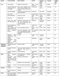 Figure 1 from A Review of Text-Based Recommendation Systems | Semantic Scholar