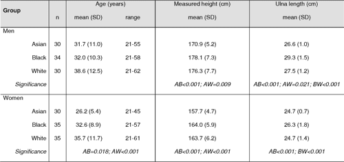 The estimation of body height from ulna length in healthy adults from ...