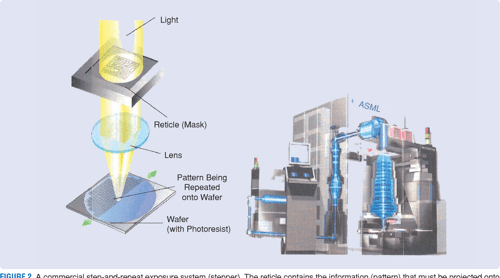 Control of lithography in semiconductor manufacturing | Semantic Scholar