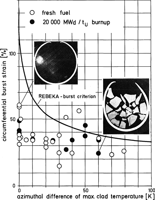 Figure 10 from A review of zircaloy fuel cladding behavior in a loss-of ...