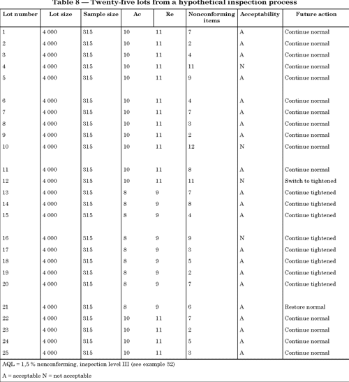 [PDF] BRITISH STANDARD BS 6001-0 : 1996 ISO 2859-0 : 1995 Sampling ...