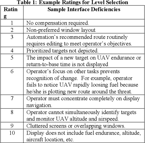 Figure 1 from Modified Cooper Harper Evaluation Tool for Unmanned ...