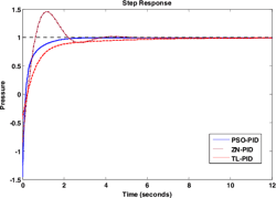 Figure 1 from Design of PID Controller for Paper Machine Headbox using Particle Swarm ...