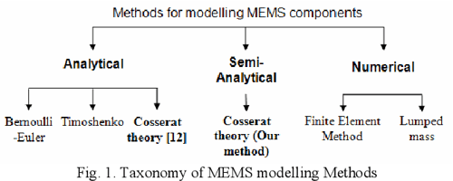 Figure 1 from Modelling MEMS structures using Cosserat theory | Semantic Scholar