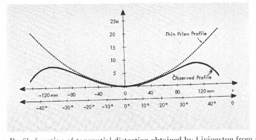 Decentering distortion of lenses | Semantic Scholar
