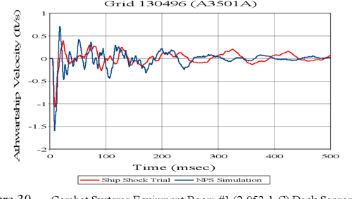 Figure 2 from Evaluation and Analysis of DDG-81 Simulated Athwartship ...