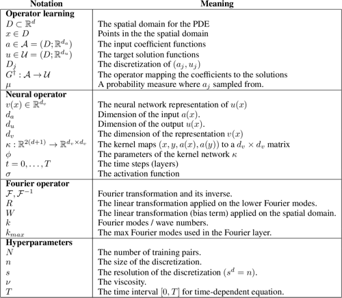 [pdf] Fourier Neural Operator For Parametric Partial Differential Equations Semantic Scholar