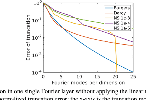 [PDF] Fourier Neural Operator for Parametric Partial Differential Equations | Semantic Scholar