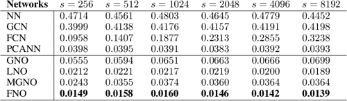 [PDF] Fourier Neural Operator for Parametric Partial Differential Equations | Semantic Scholar
