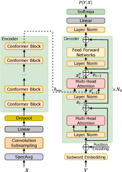 Figure 1 from Internal Language Model Estimation based Language Model Fusion for Cross-Domain ...