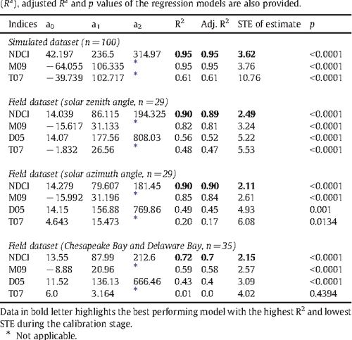 [PDF] Normalized difference chlorophyll index: A novel model for remote ...
