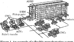 Figure 1 from Simulation of a Flexible Manufacturing System with ...