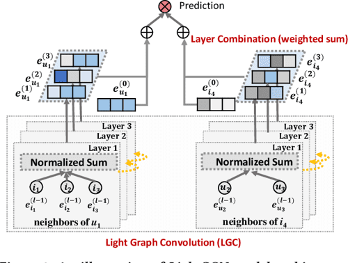 [PDF] LightGCN: Simplifying and Powering Graph Convolution Network for Recommendation | Semantic ...