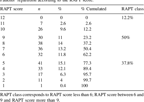 Table 1 from Using the Risk Assessment and Predictor Tool (RAPT) for ...