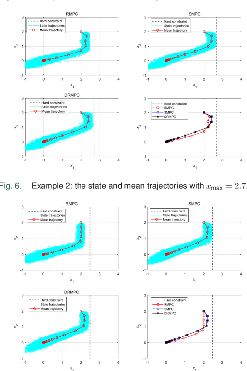 A Distributionally Robust Optimization Based Method For Stochastic