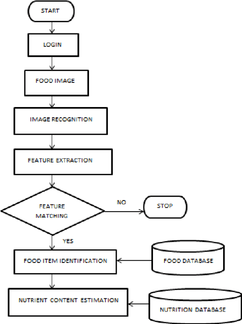 Figure 2 from Food Recognition and Health Monitoring System for ...