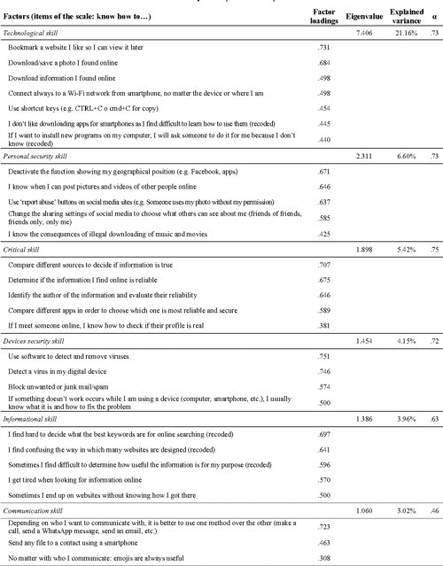 [PDF] Development and validation of a digital literacy scale for ...