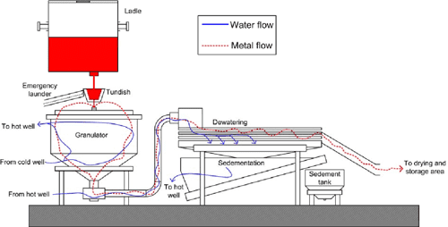 Figure 10 from ENERGY RECOVERY IN GRANSHOT®-PROCESS | Semantic Scholar