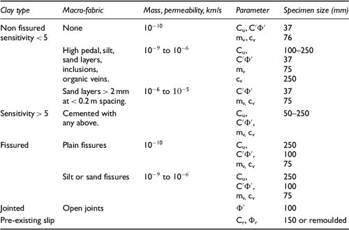 [PDF] Handbook of geotechnical investigation and design tables ...