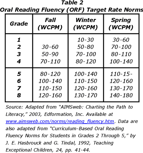 Assessing Reading Fluency. | Semantic Scholar