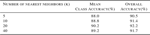 [PDF] Dynamic Graph CNN for Learning on Point Clouds | Semantic Scholar