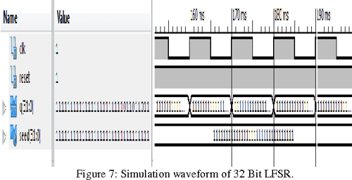 Figure 1 From Design Of 8 Bit 16 Bit And 32 Bit Lfsr For Pn Sequence Generation Using Vhdl 0030