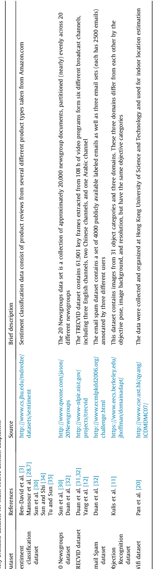 Table 1 from A survey of multi-source domain adaptation | Semantic Scholar