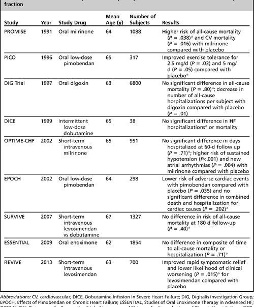Table 1 from The Role of Positive Inotropic Drugs in the Treatment of ...