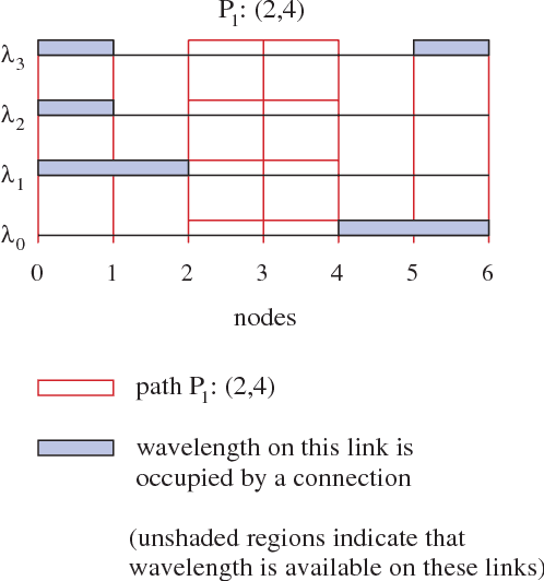 [PDF] A Review of Routing and Wavelength Assignment Approaches for Wavelength- Routed Optical ...