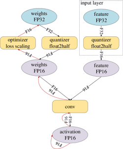 Table 1 from Pruning and Quantization for Deep Neural Network Acceleration: A Survey | Semantic ...